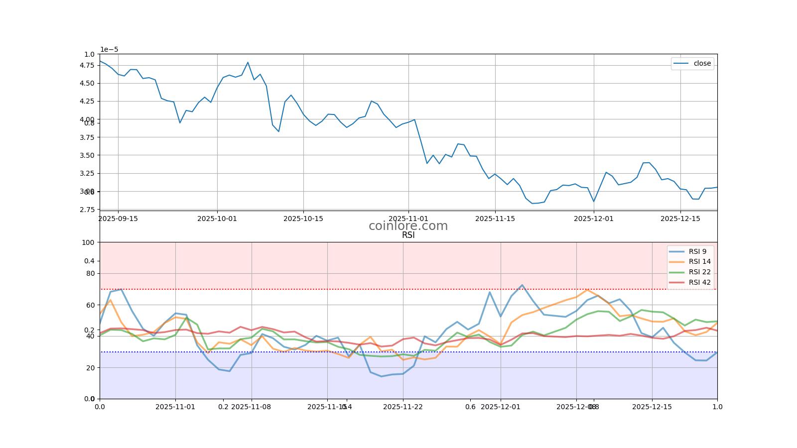 LemoChain RSI indicator