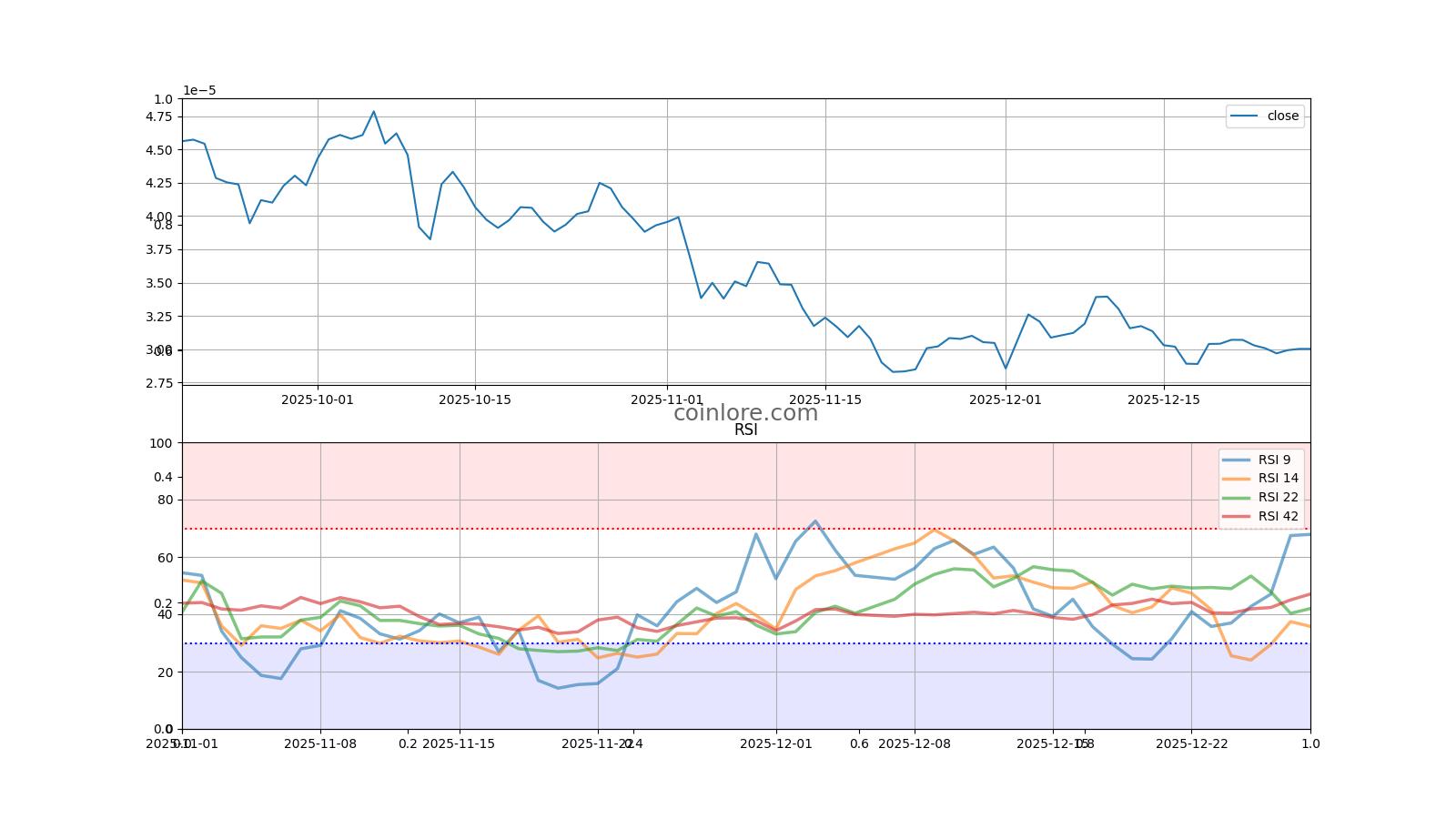 LemoChain RSI indicator