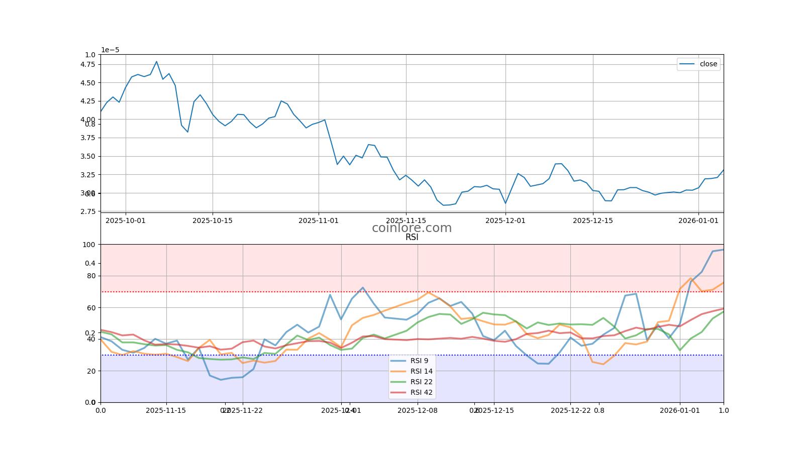 LemoChain RSI indicator