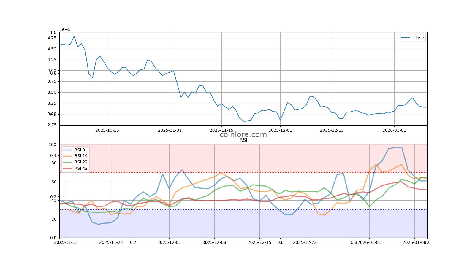 LemoChain RSI indicator