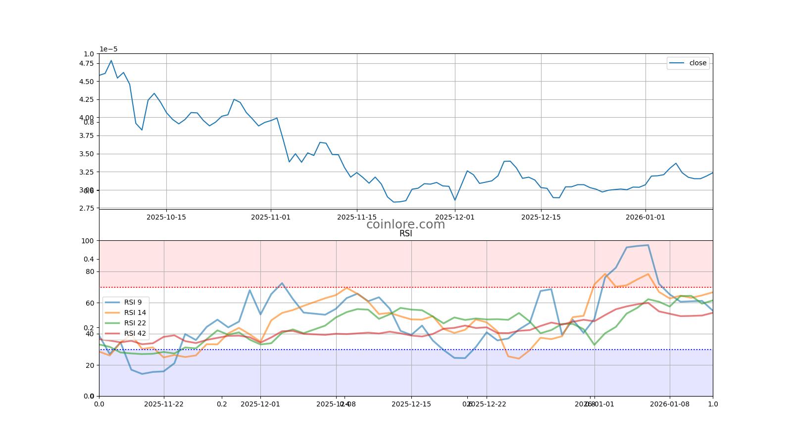LemoChain RSI indicator