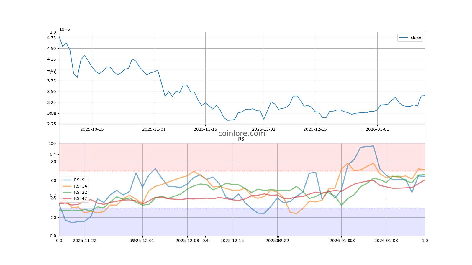 LemoChain RSI indicator
