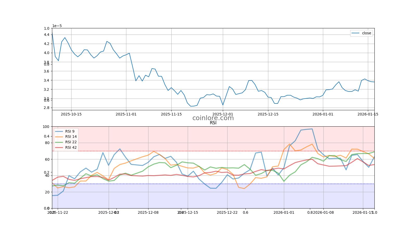LemoChain RSI indicator