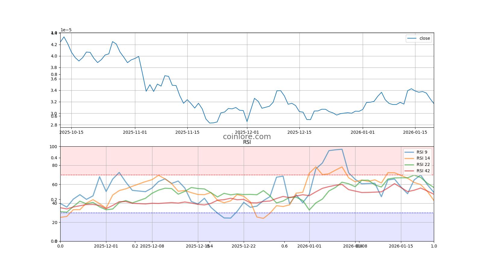 LemoChain RSI indicator