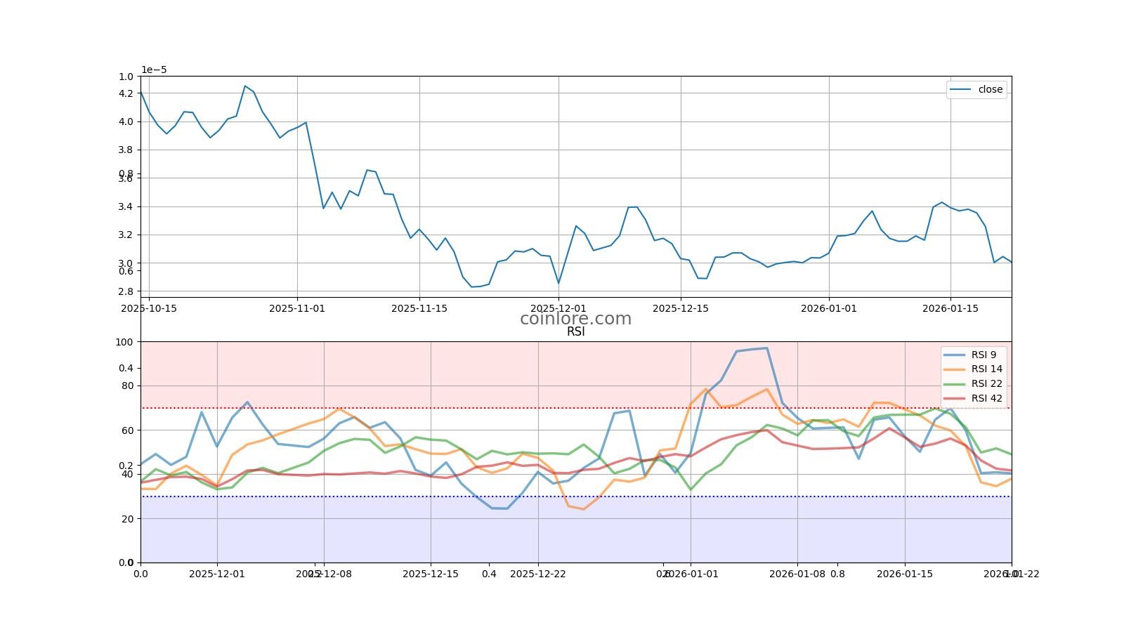 LemoChain RSI indicator