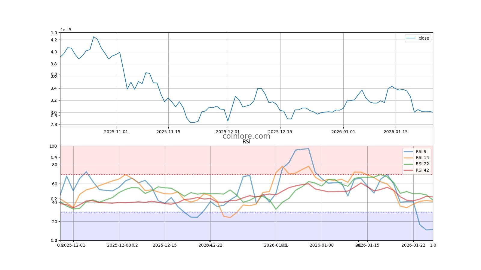 LemoChain RSI indicator
