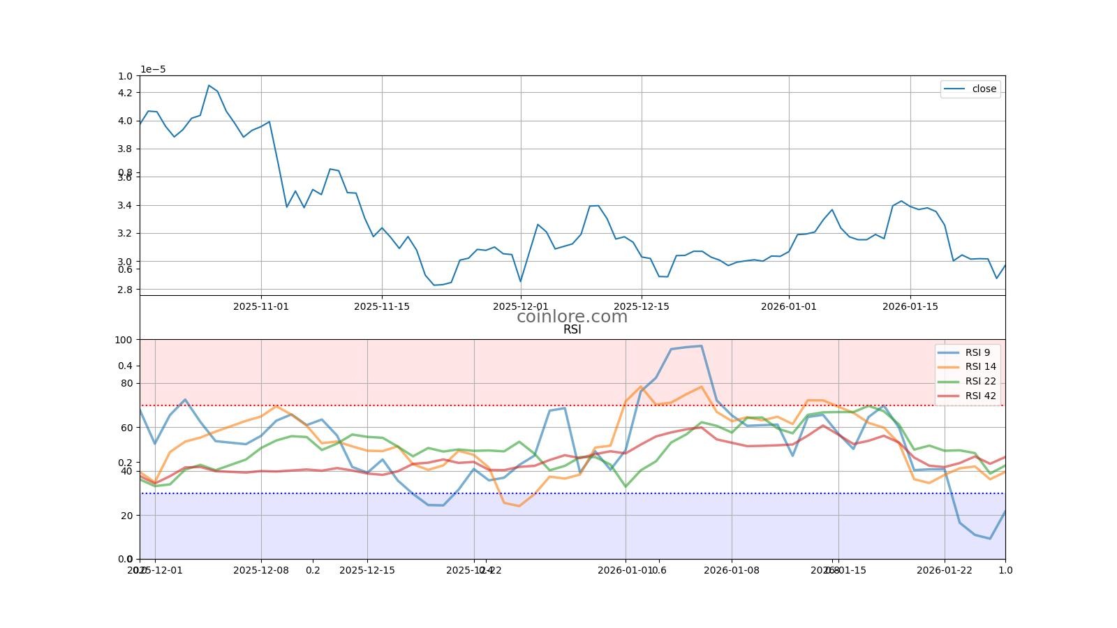 LemoChain RSI indicator