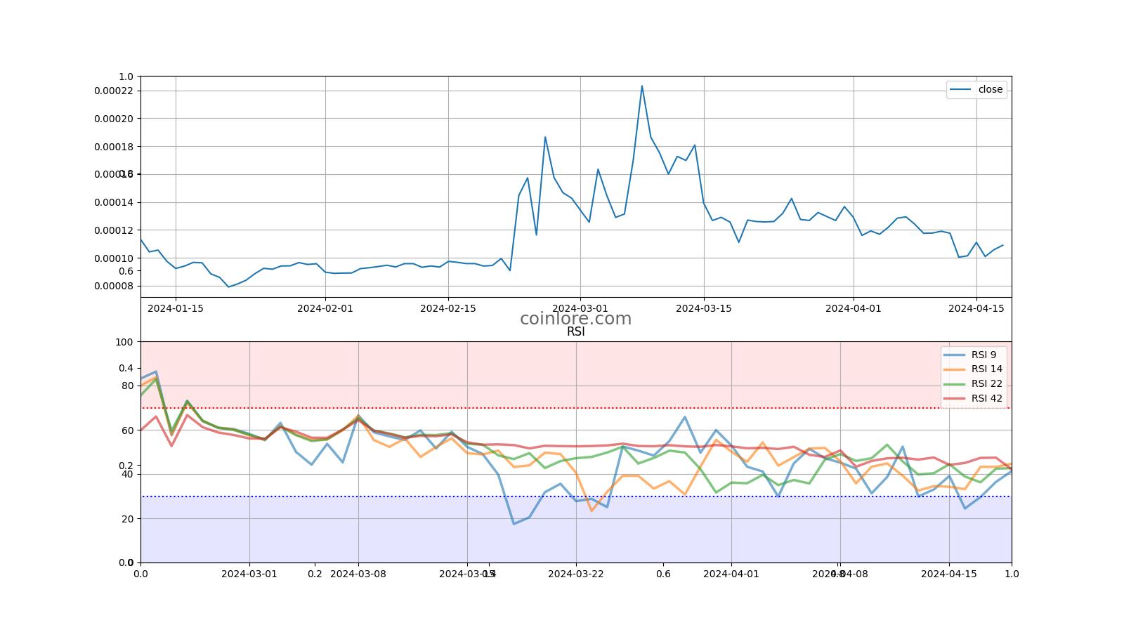 LemoChain RSI indicator