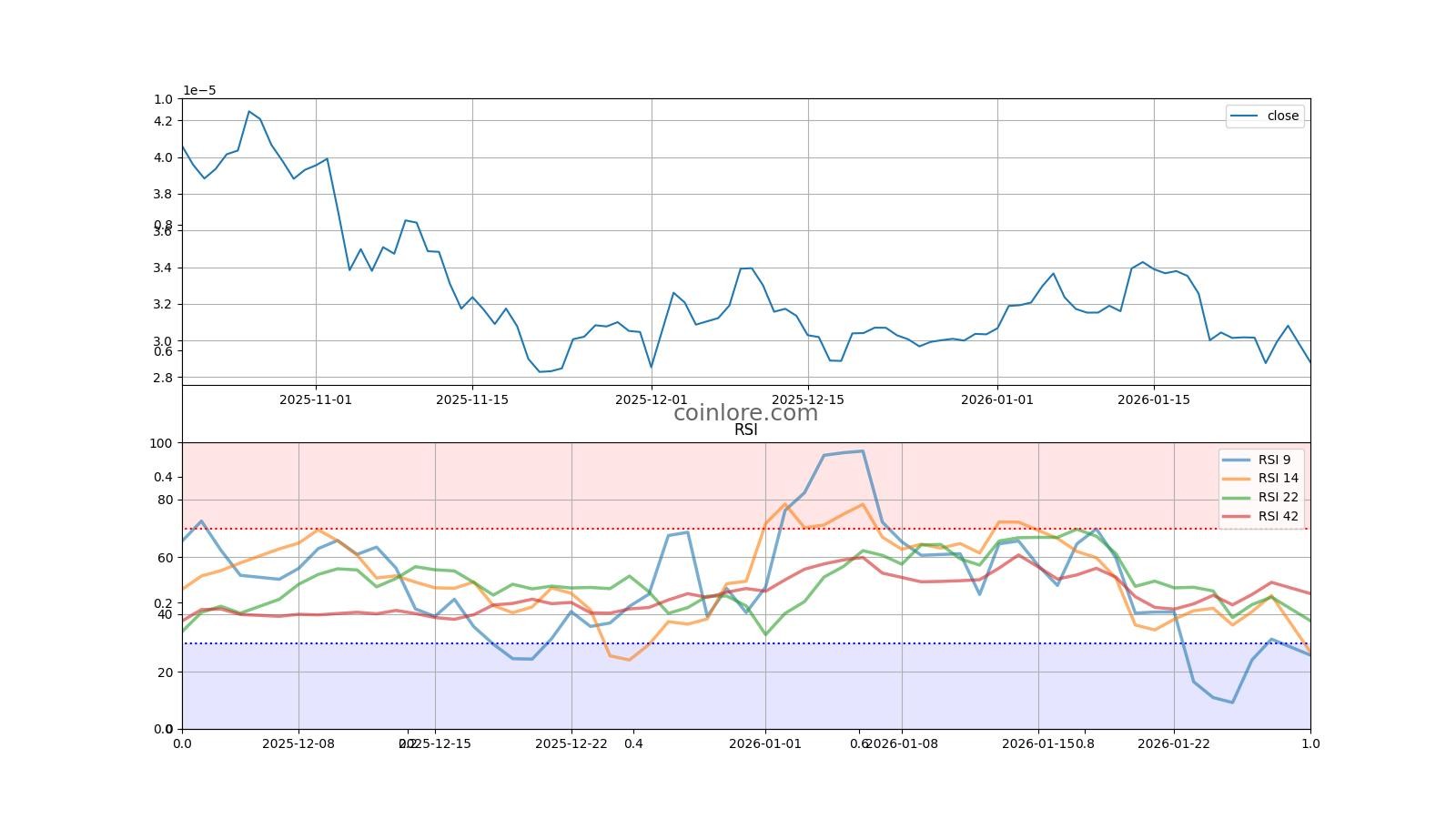 LemoChain RSI indicator