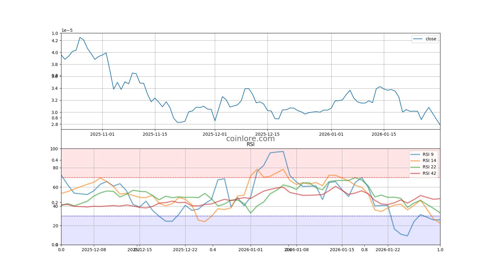 LemoChain RSI indicator