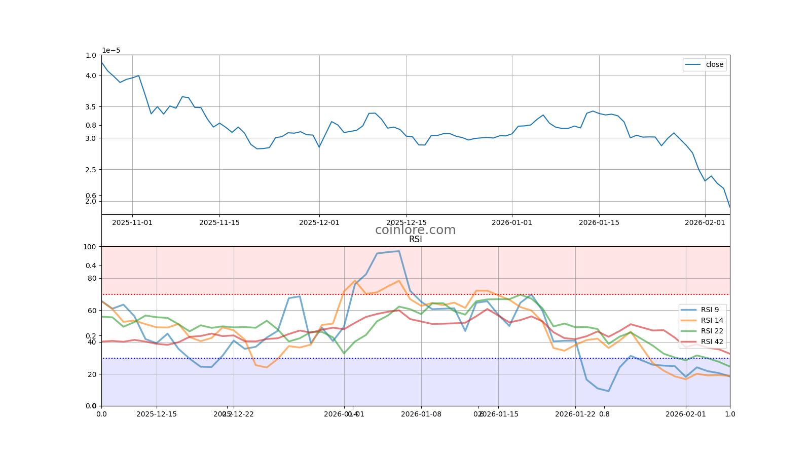 LemoChain RSI indicator