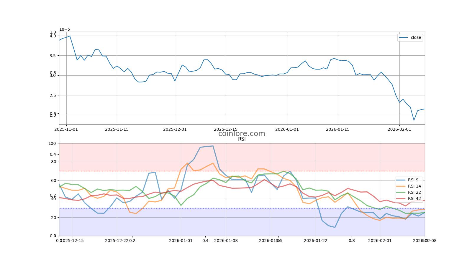 LemoChain RSI indicator