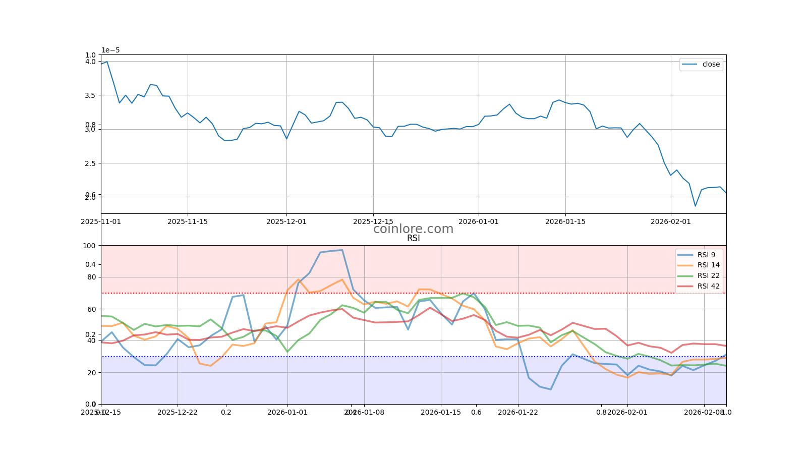 LemoChain RSI indicator