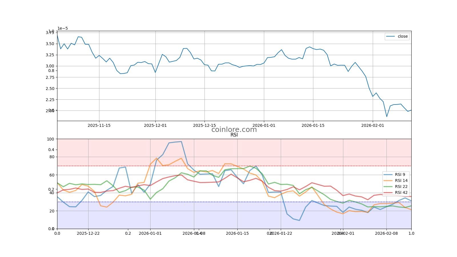 LemoChain RSI indicator