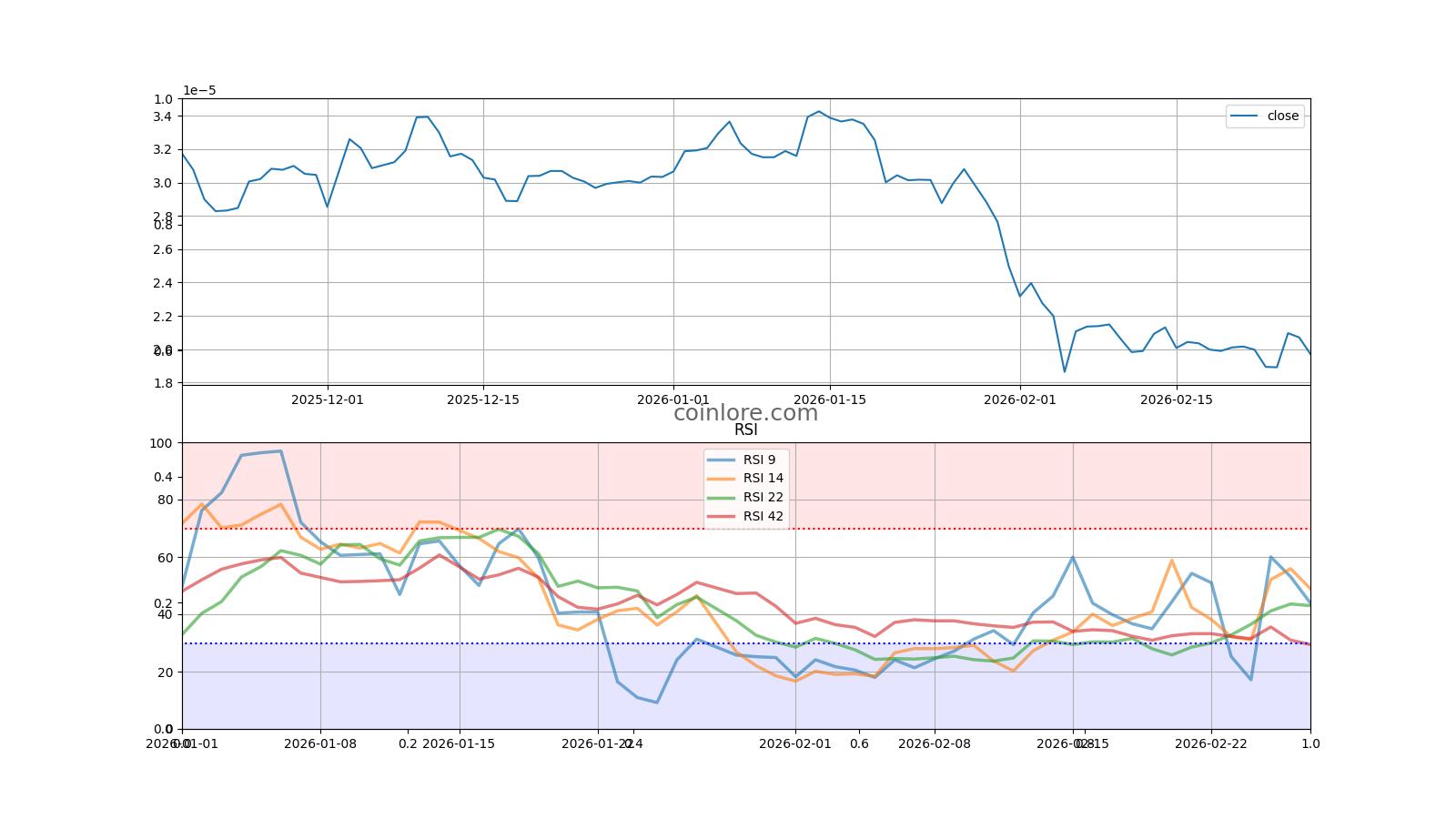 LemoChain RSI indicator