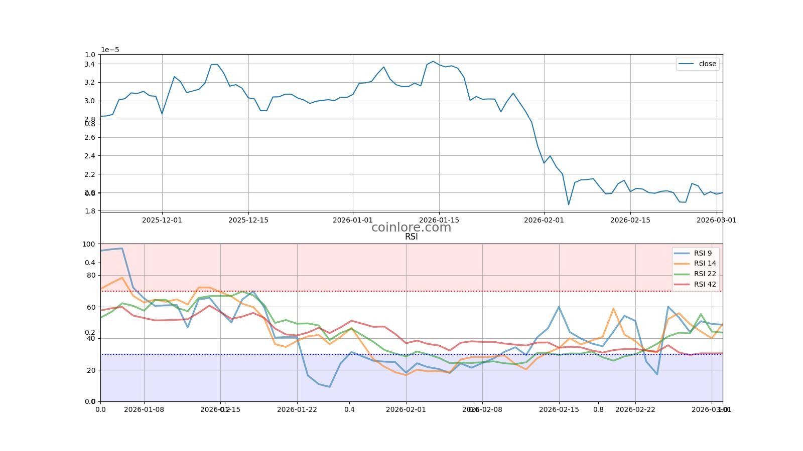 LemoChain RSI indicator