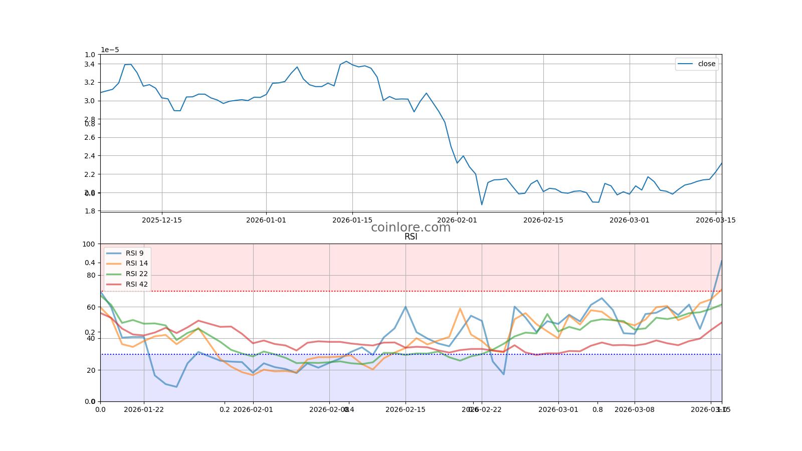 LemoChain RSI indicator