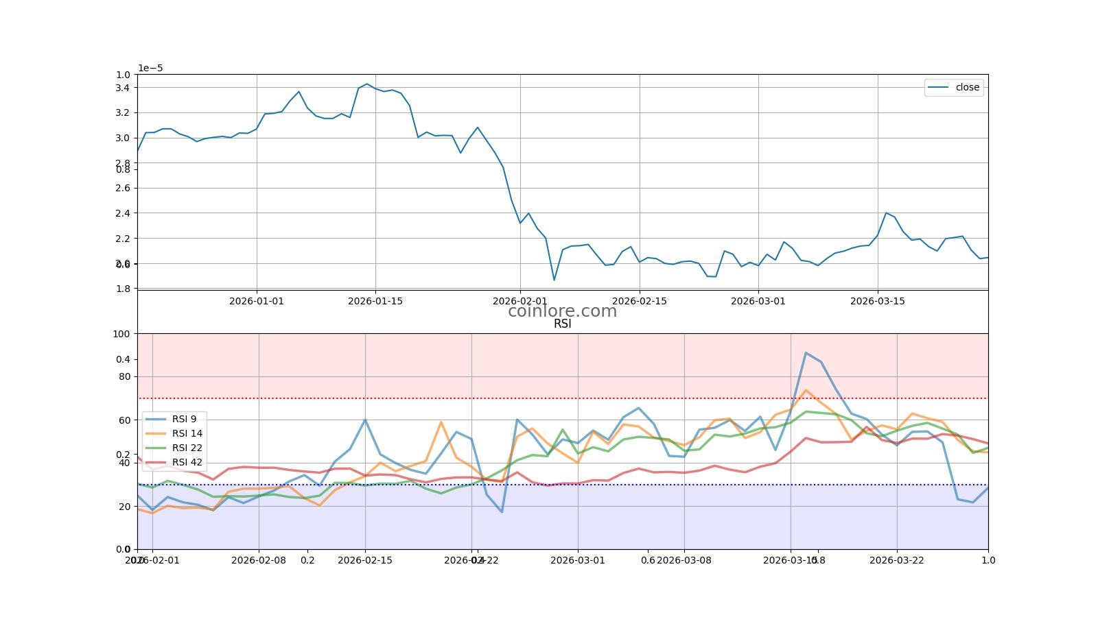 LemoChain RSI indicator