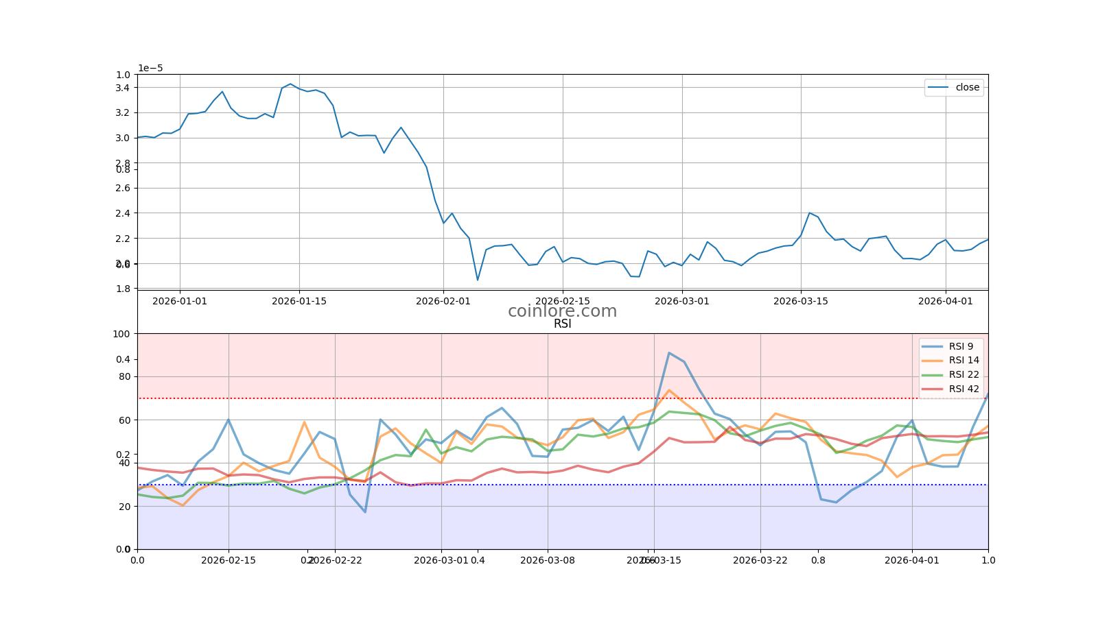 LemoChain RSI indicator