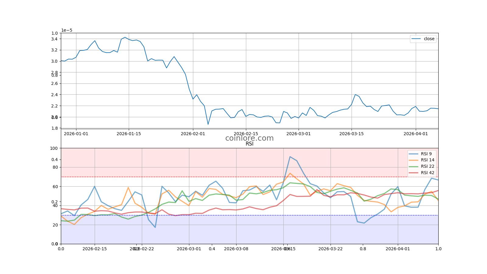 LemoChain RSI indicator