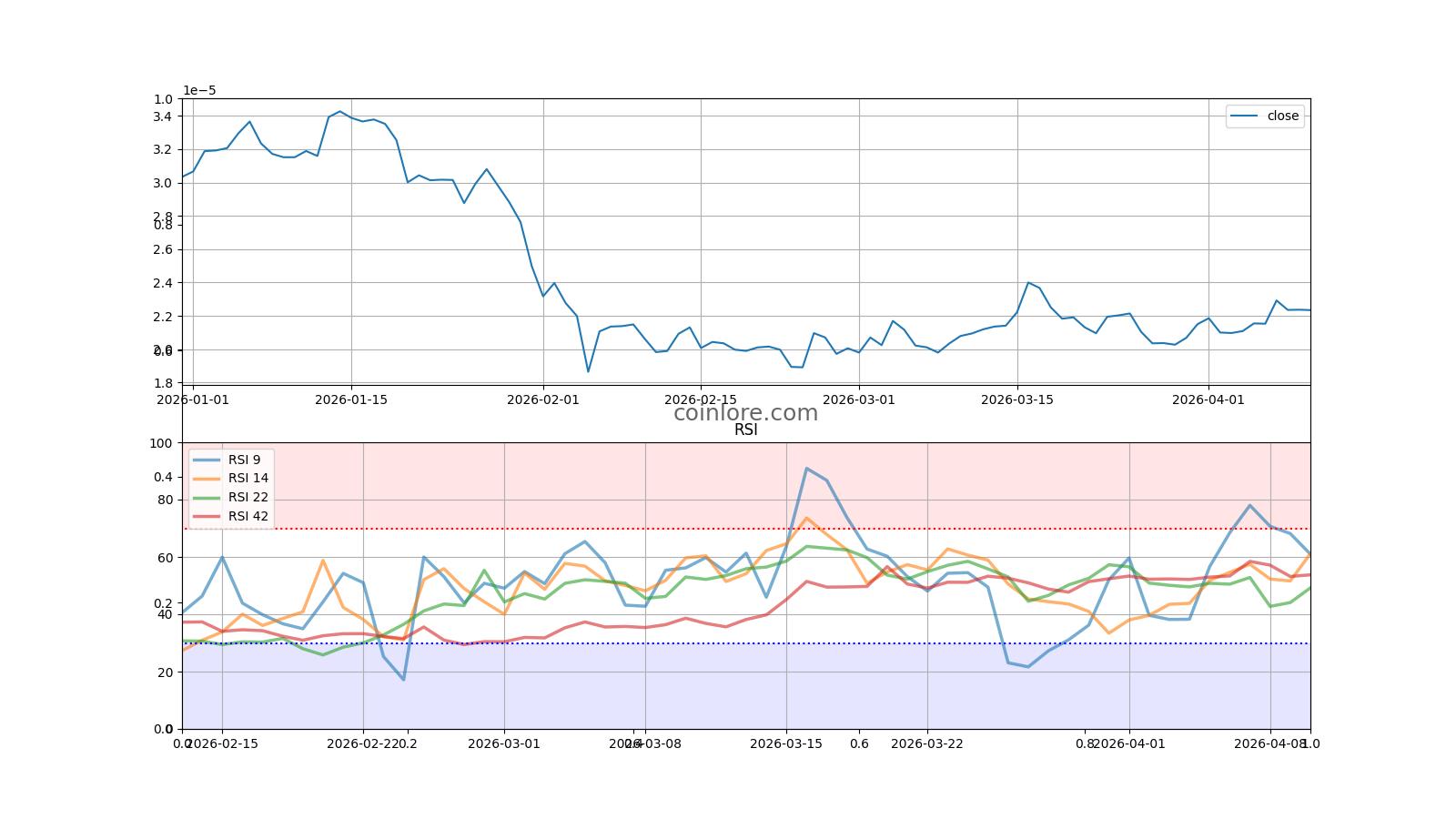 LemoChain RSI indicator
