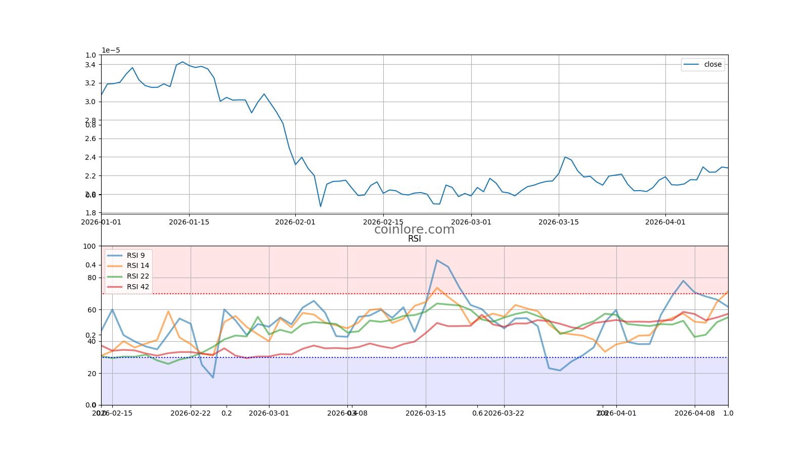LemoChain RSI indicator