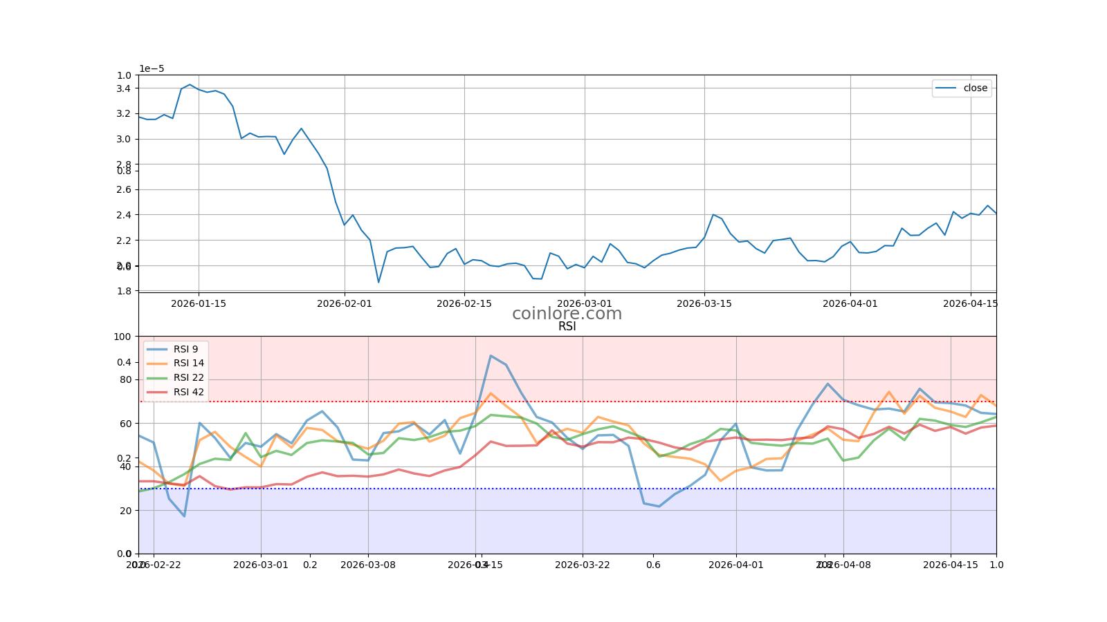 LemoChain RSI indicator