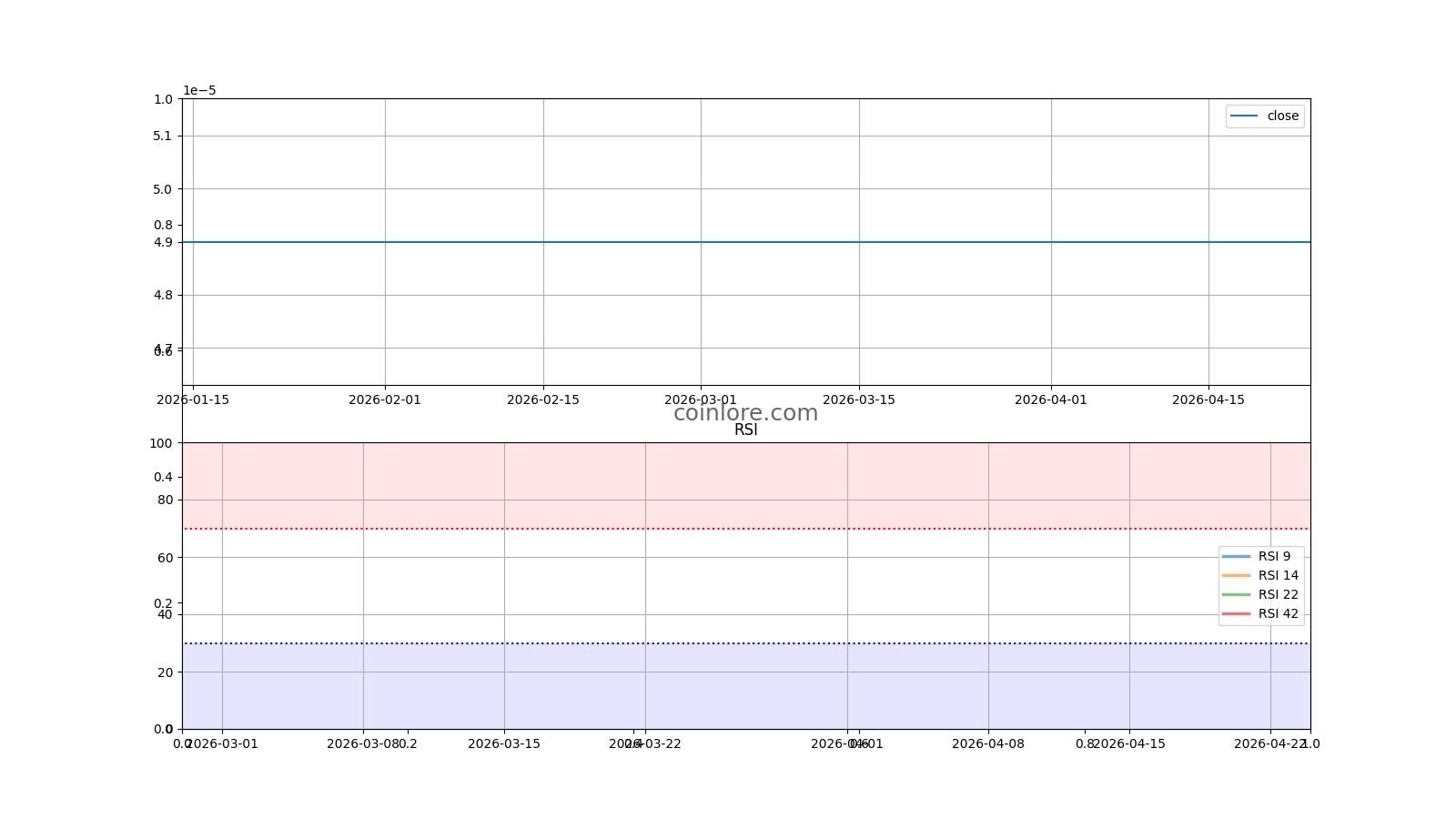 Lemon Token RSI indicator