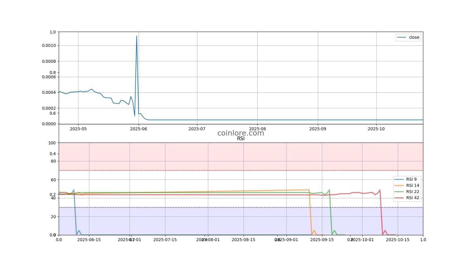 Lemon Token RSI indicator