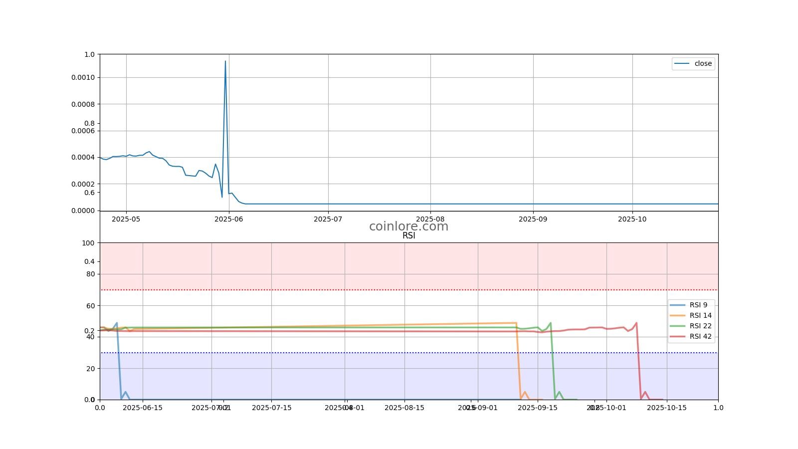 Lemon Token RSI indicator
