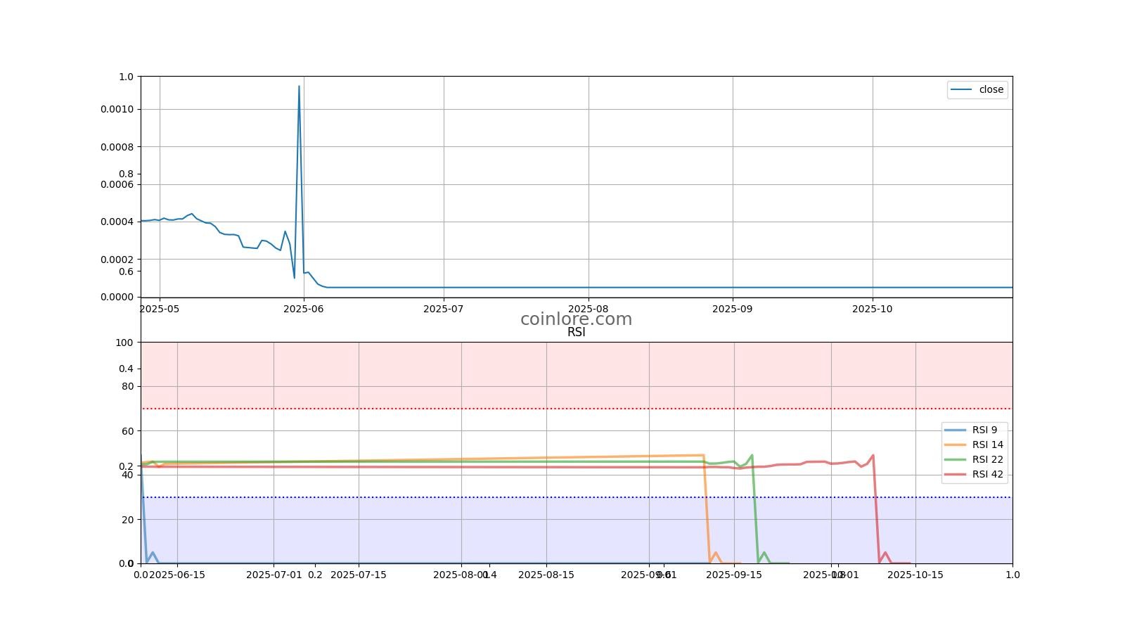 Lemon Token RSI indicator
