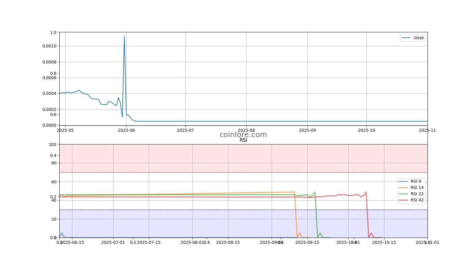 Lemon Token RSI indicator