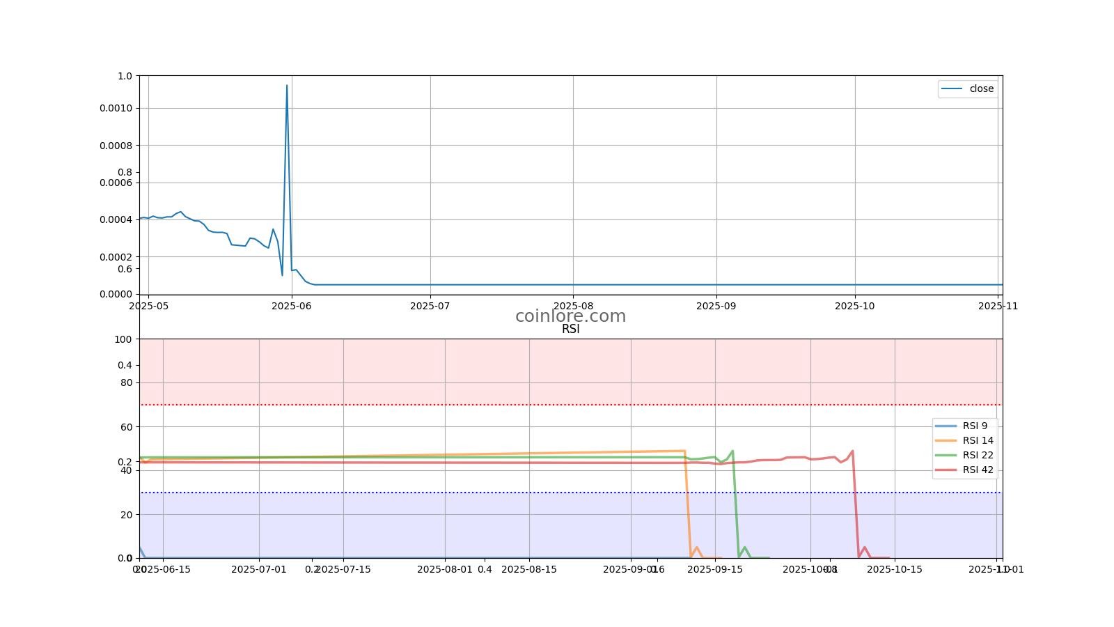 Lemon Token RSI indicator