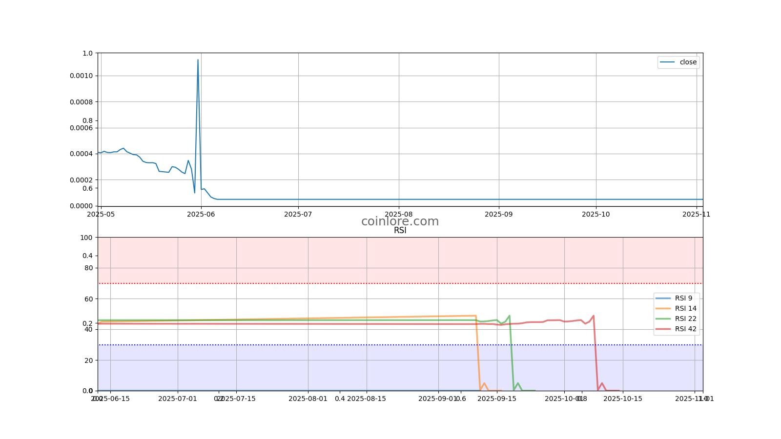 Lemon Token RSI indicator