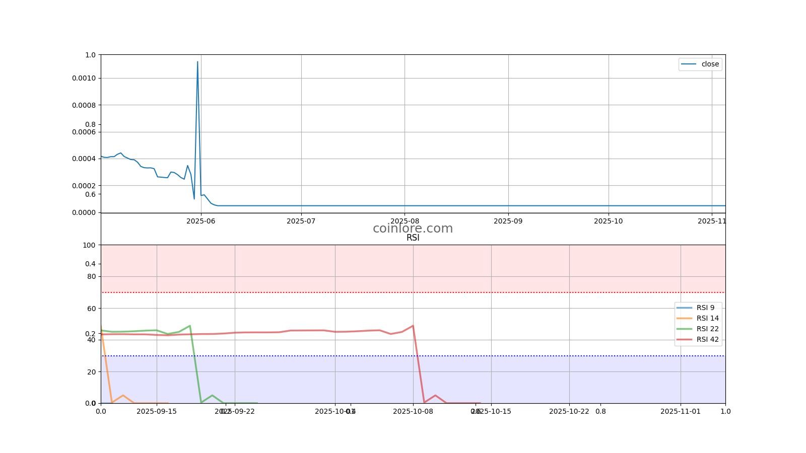Lemon Token RSI indicator