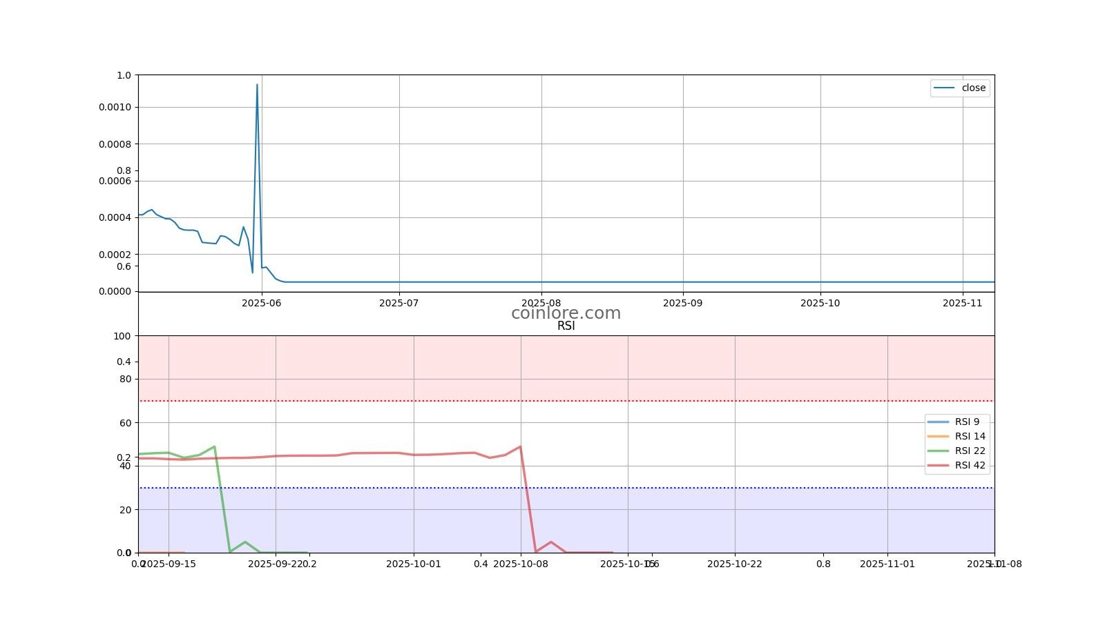 Lemon Token RSI indicator