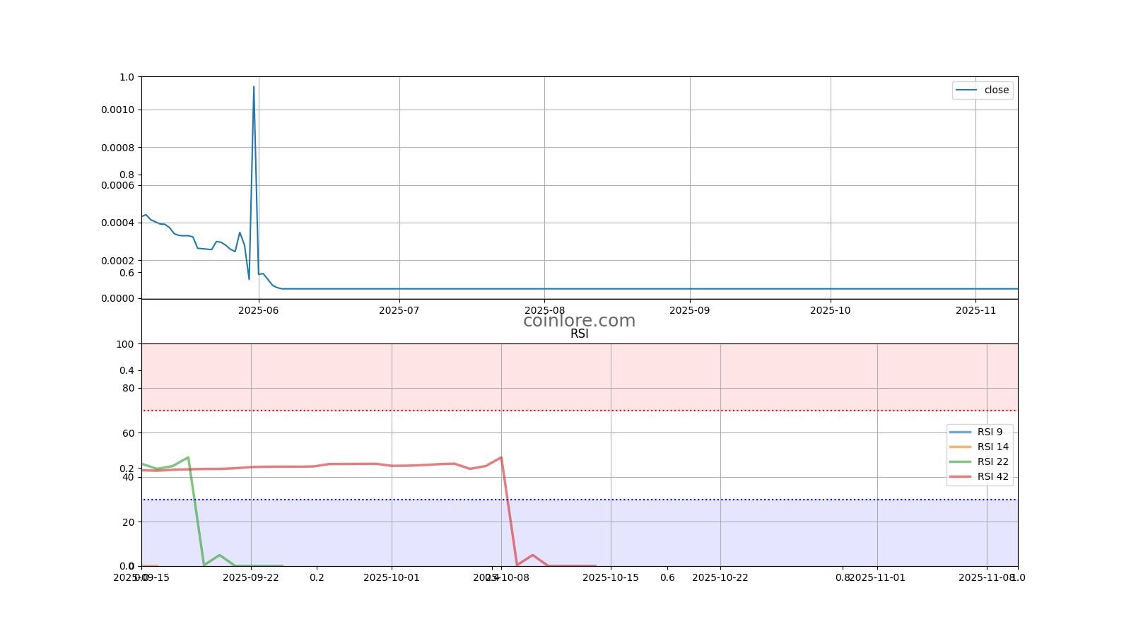 Lemon Token RSI indicator