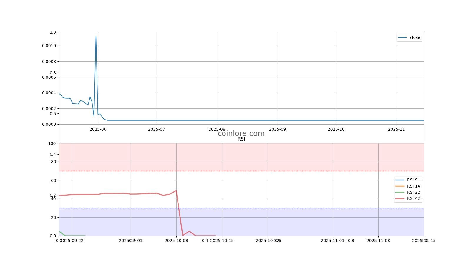 Lemon Token RSI indicator