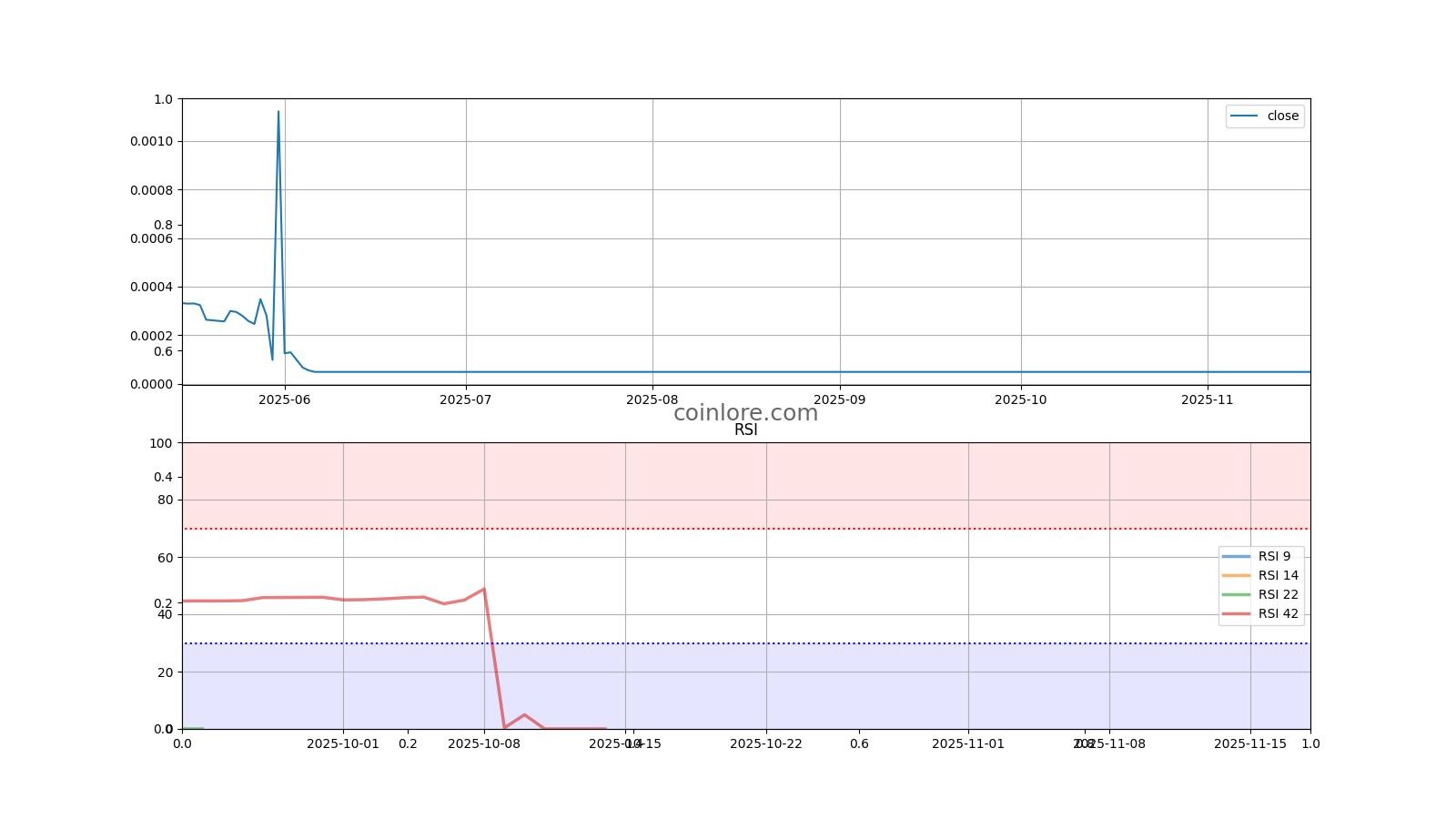 Lemon Token RSI indicator