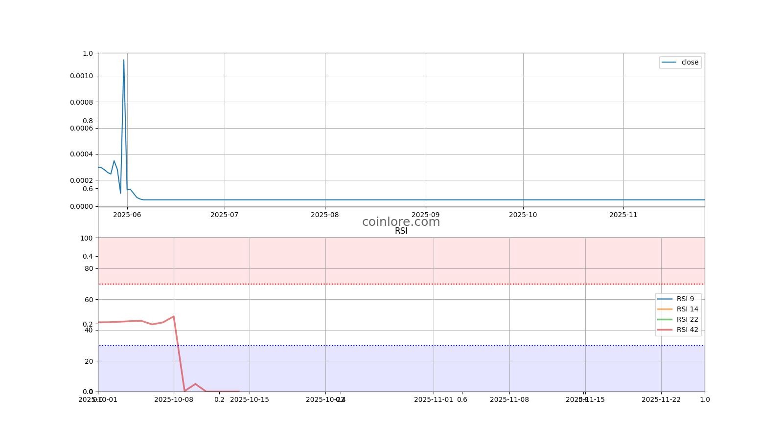 Lemon Token RSI indicator