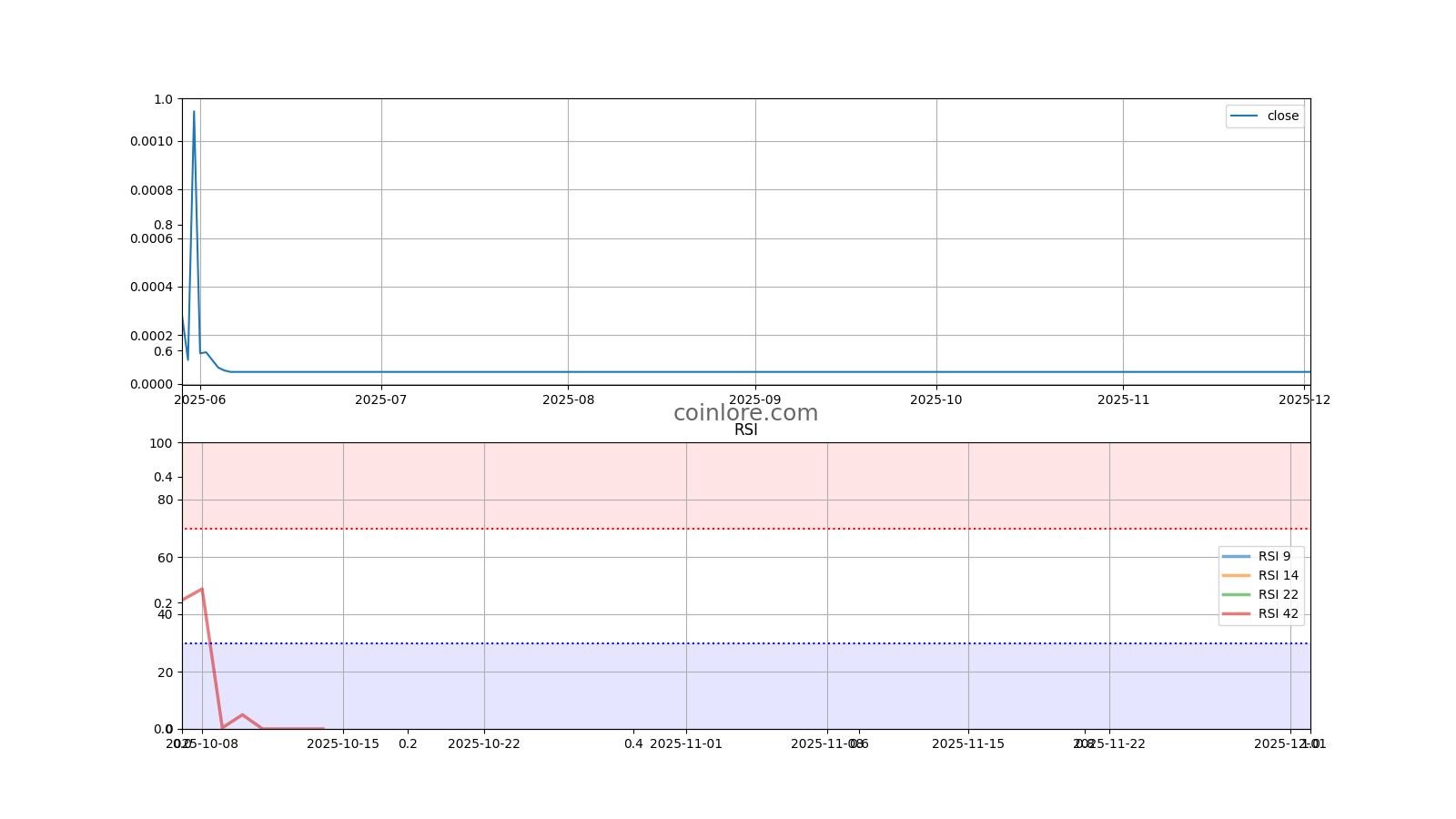 Lemon Token RSI indicator