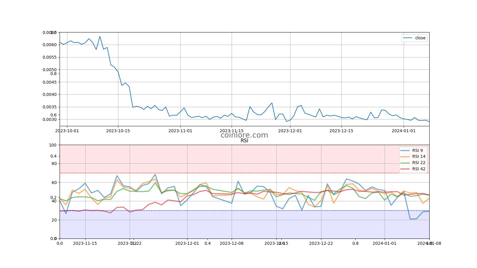 Lemon Token RSI indicator