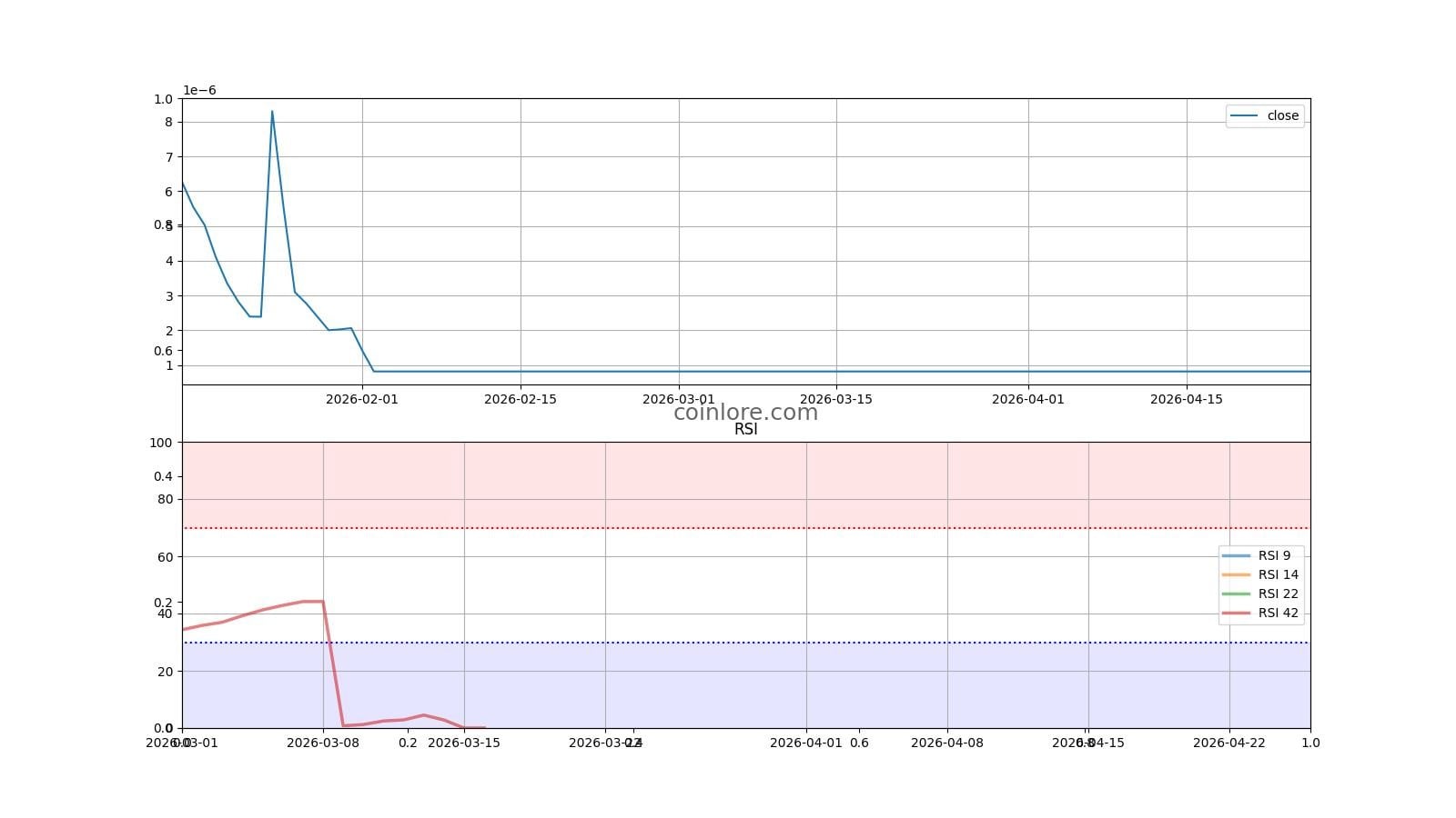 Lemond RSI indicator