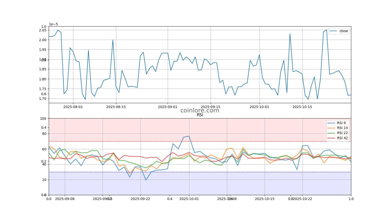 Lemond RSI indicator