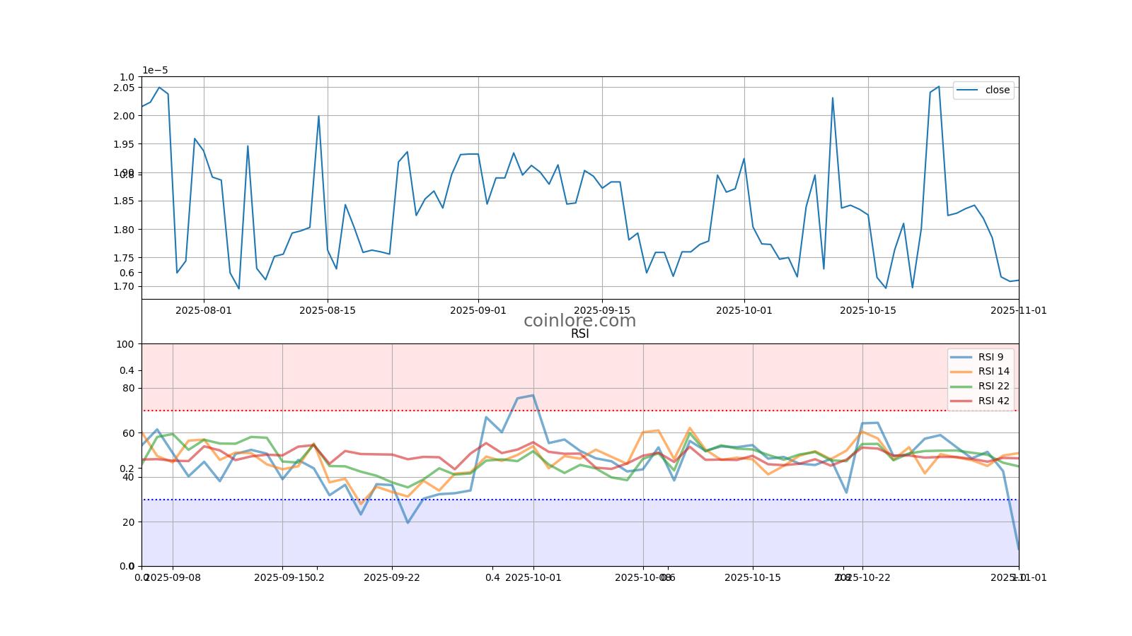 Lemond RSI indicator