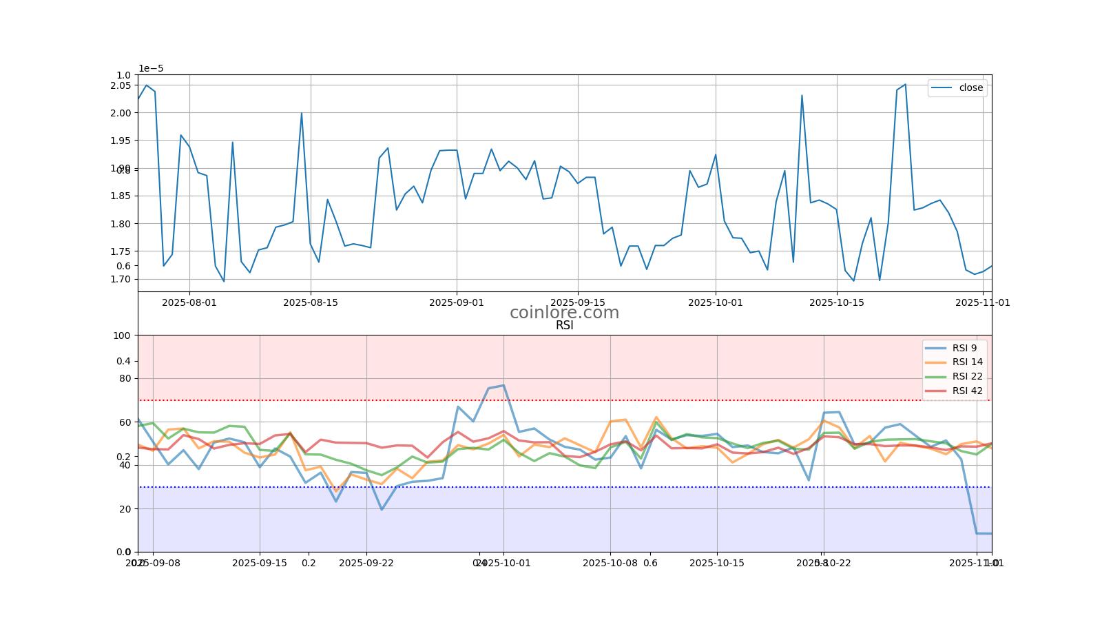 Lemond RSI indicator