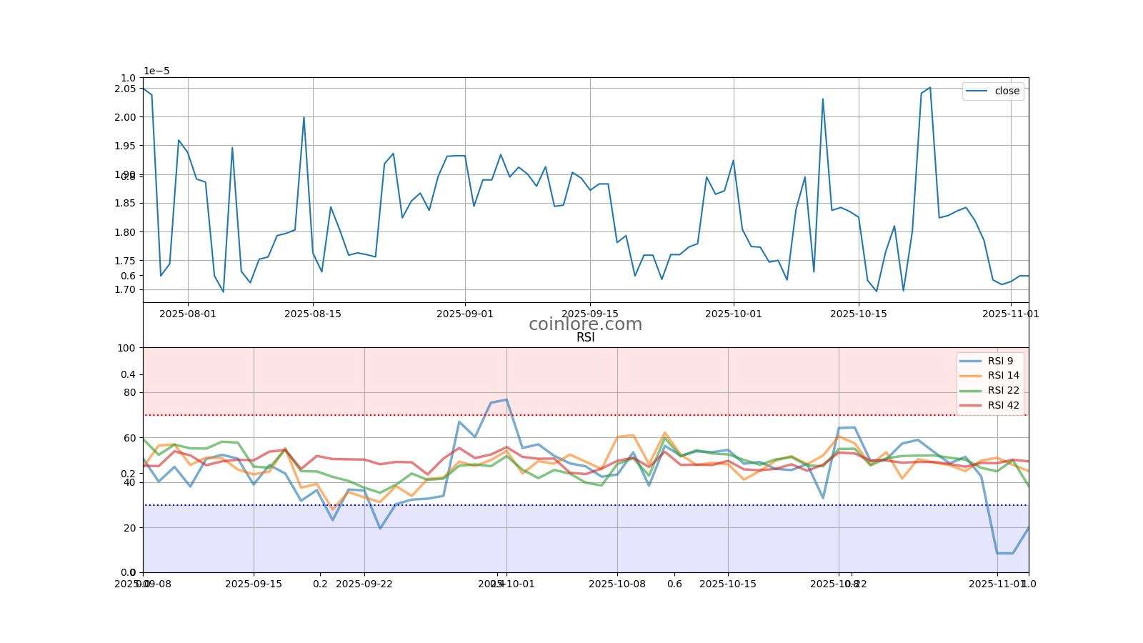 Lemond RSI indicator