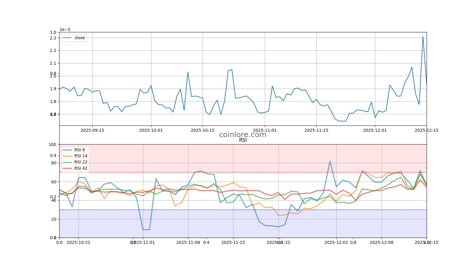 Lemond RSI indicator