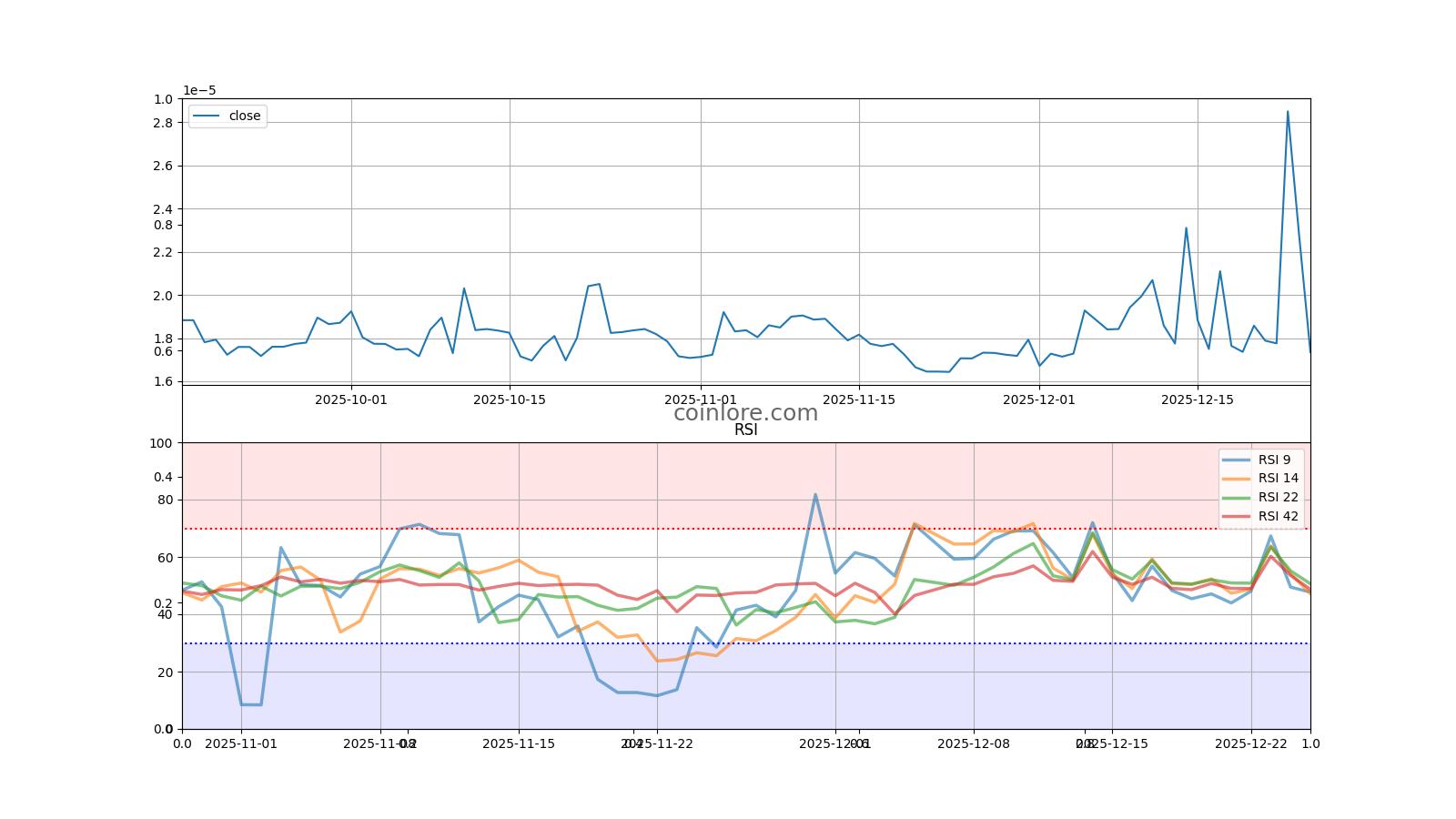 Lemond RSI indicator
