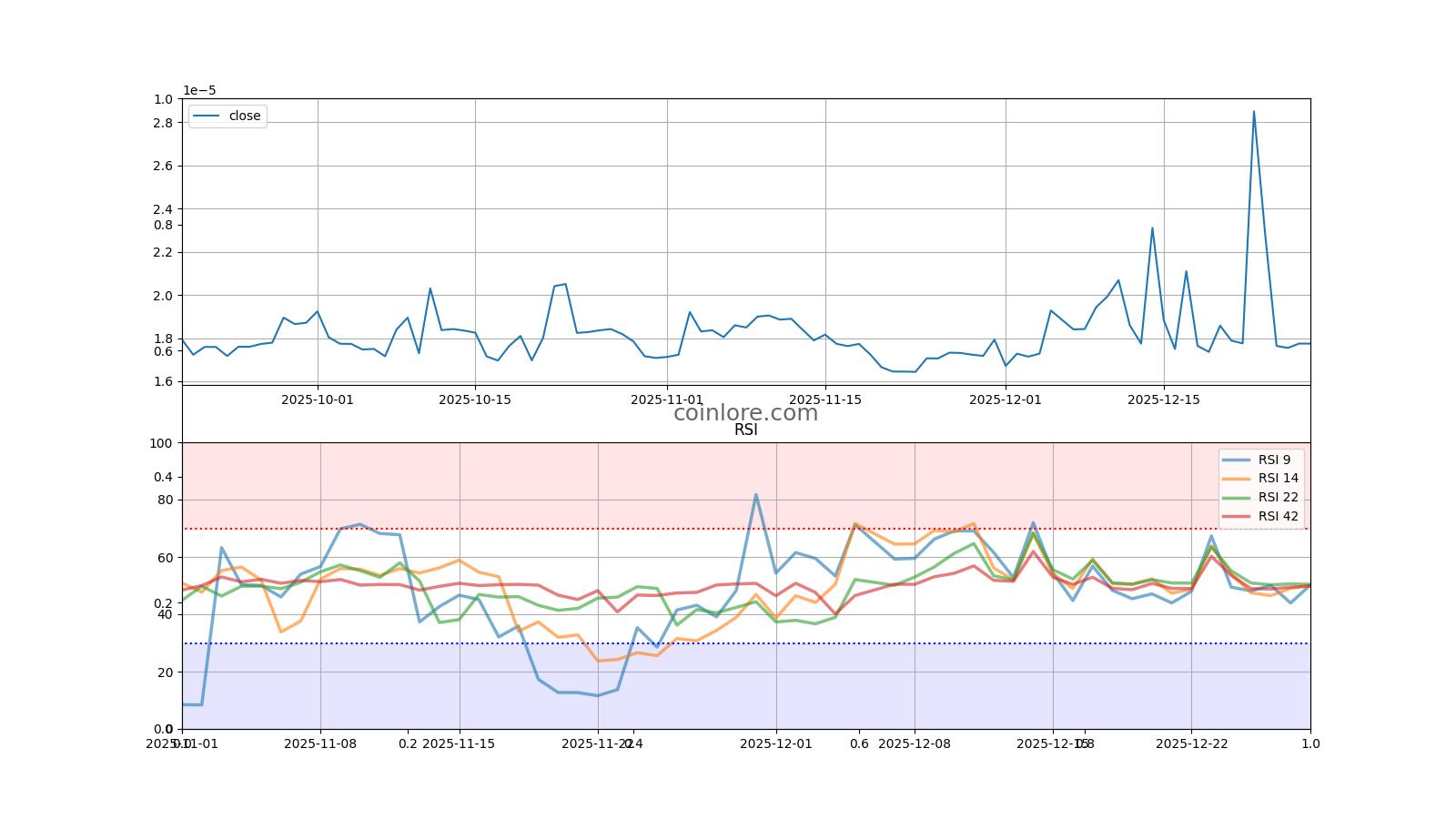Lemond RSI indicator